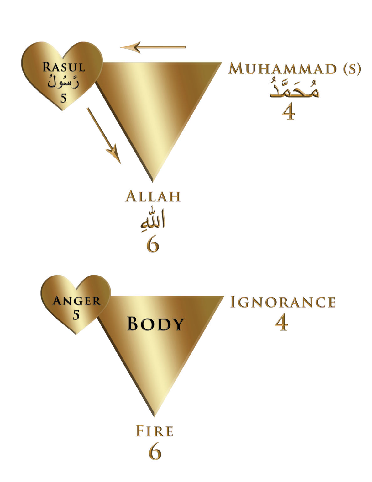 A Star is Born When the Soul Governs the Body's Triangle • Nur Muhammad ...