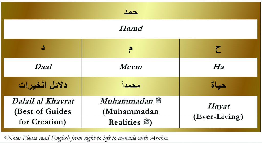 Secrets of the Name Muhammad ﷺ - Meem, Ha, Meem, Daal • Nur Muhammad ...