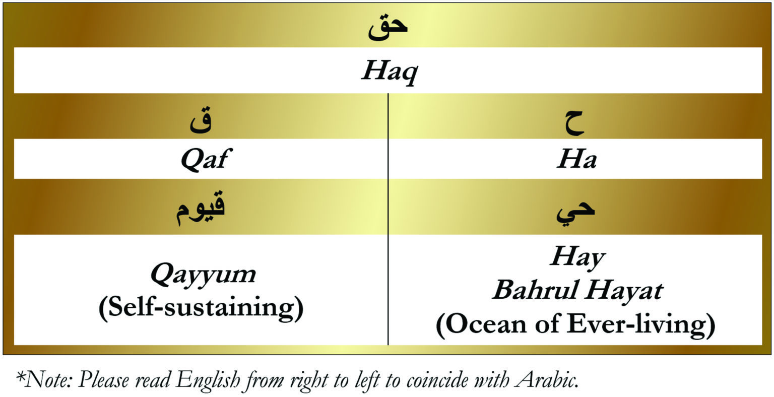 What is Haq (the Truth)? Ilm al Huroof Analysis Q&A • Nur Muhammad ...