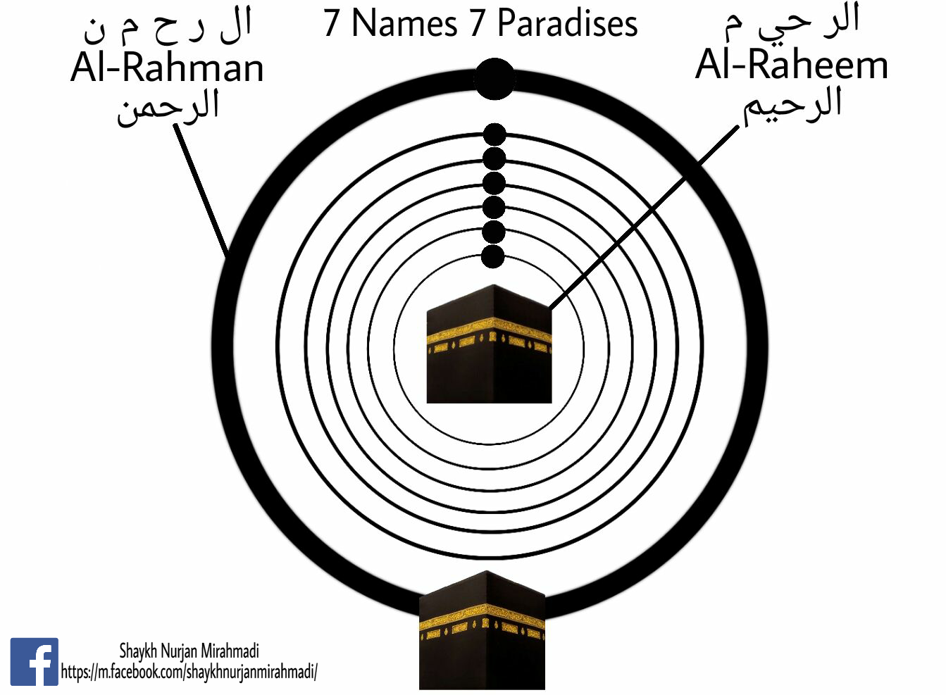 Allah Oath by Ya Seen . Al Raheem is the Power of Al Rahman all ...