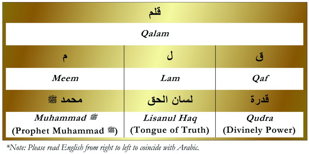 God's Voice is Like Thunder - Power of Qalam (Pen) - Writing Knowledge ...
