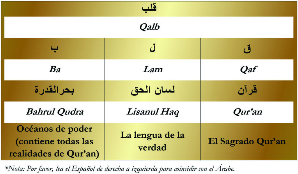 ¿De dónde emana el Sagrado Qur’an? Las realidades de Laylatul Qadr (la ...
