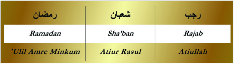 Hidden Treasure is Rajab, Will Be Known in Sha’ban and Will Manifest in ...